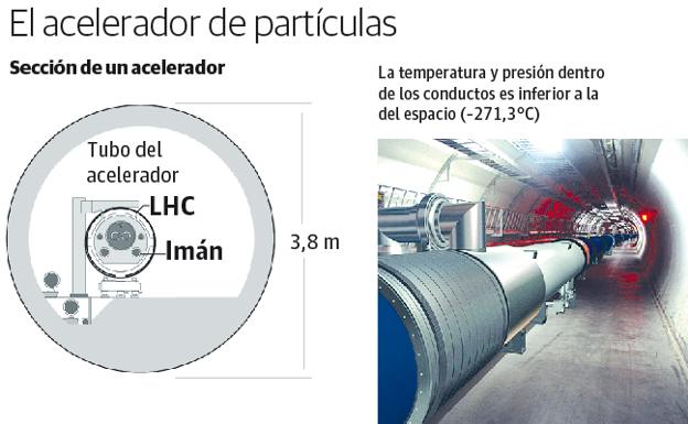 ¿Qué es el acelerador de partículas? | Ideal